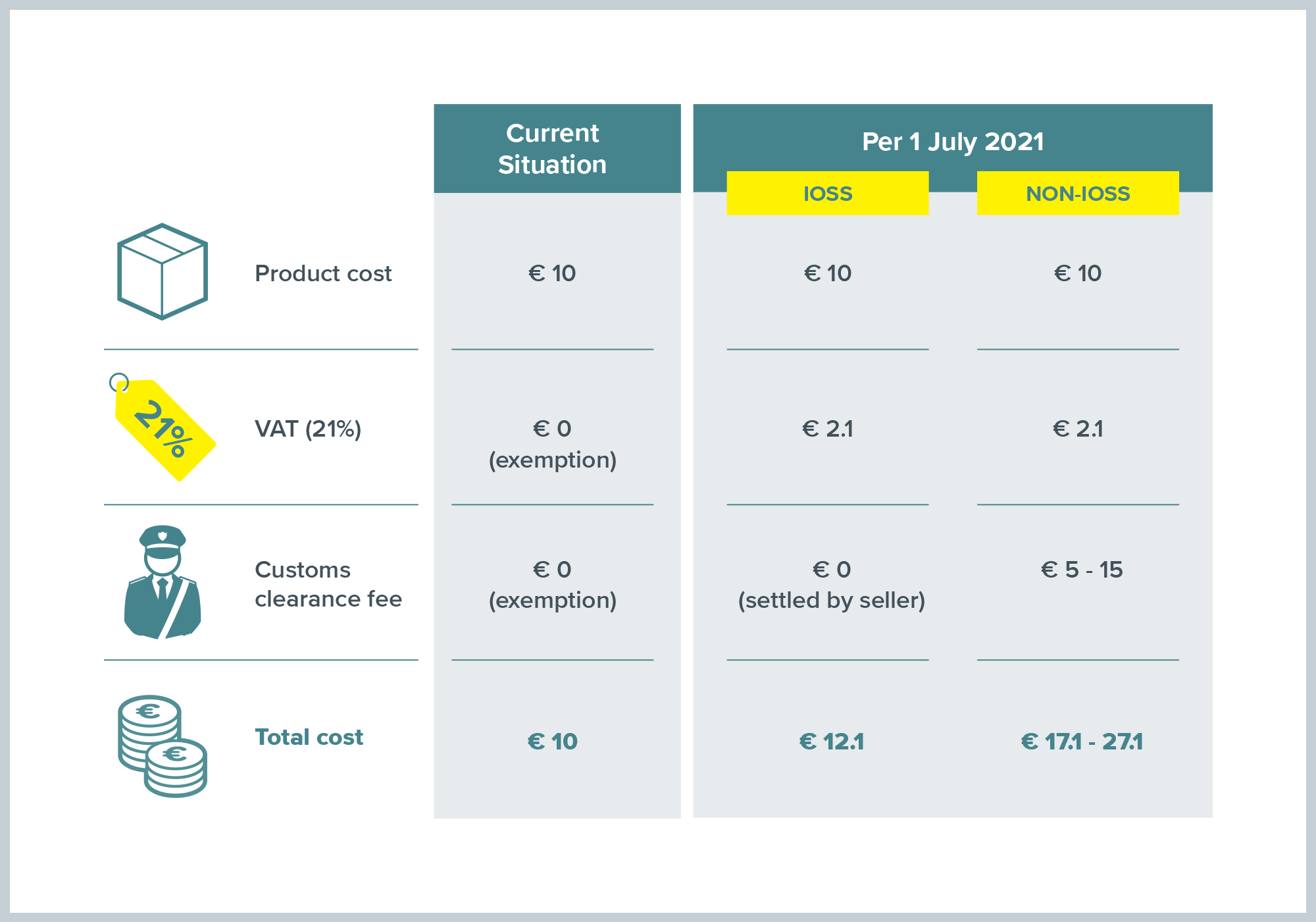 Get your e-commerce business ready for IOSS and the new VAT rules
